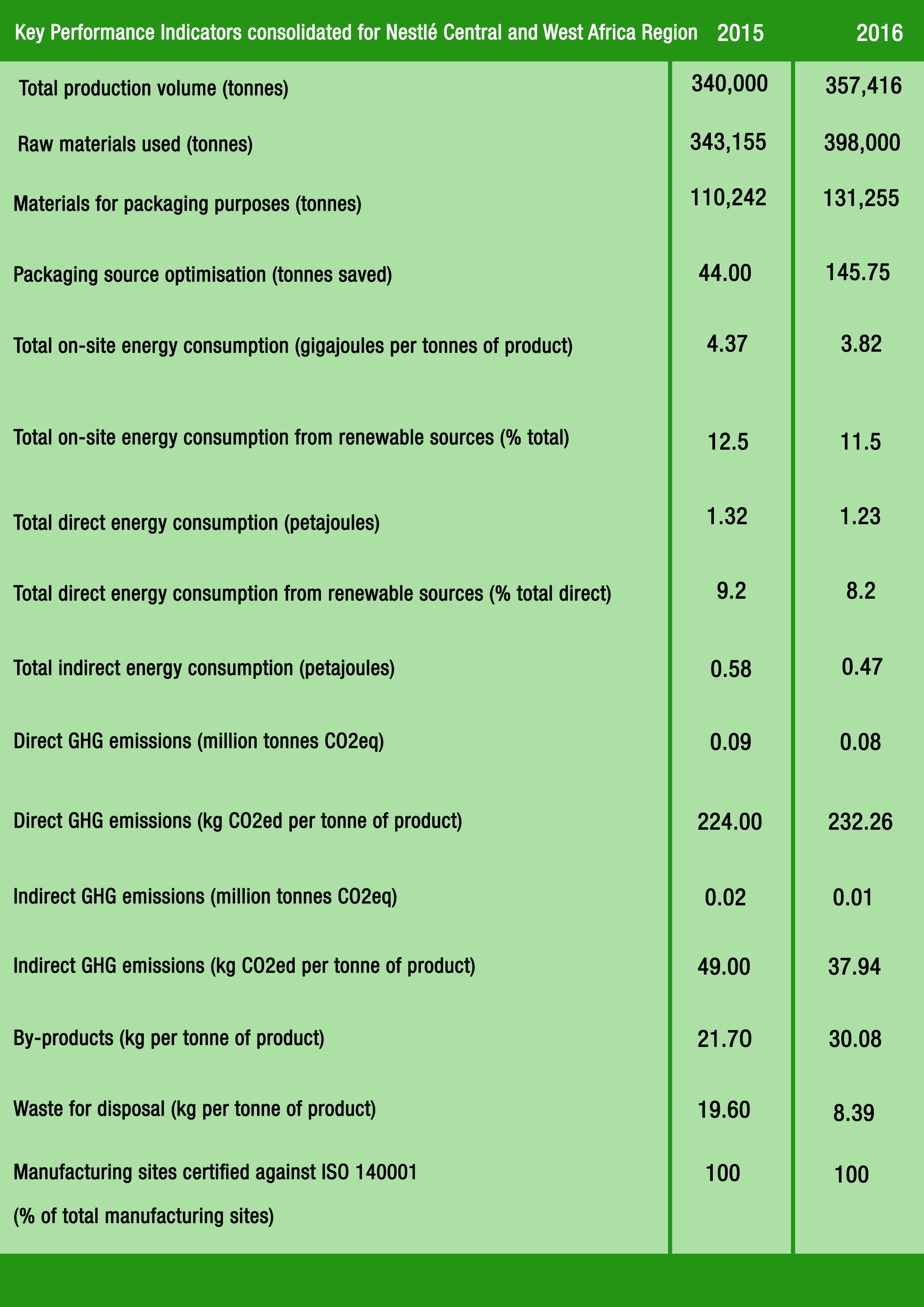 Environmental sustainability | Nestlé
